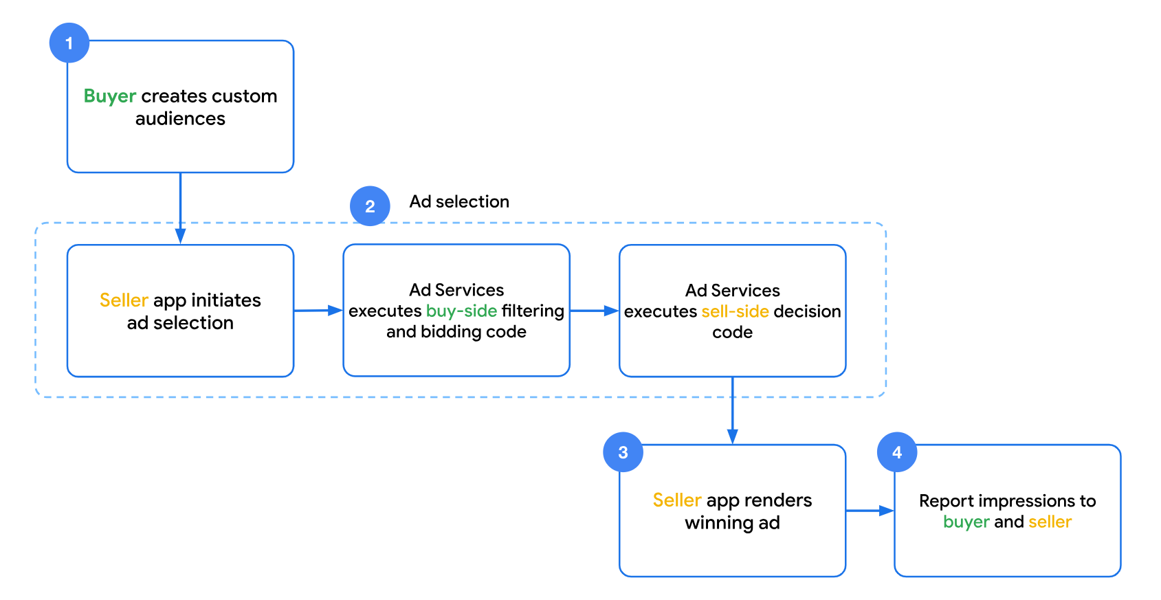 Privacy Sandbox : Ce qu’il faut savoir pour anticiper les changements » ADDICT MOBILE