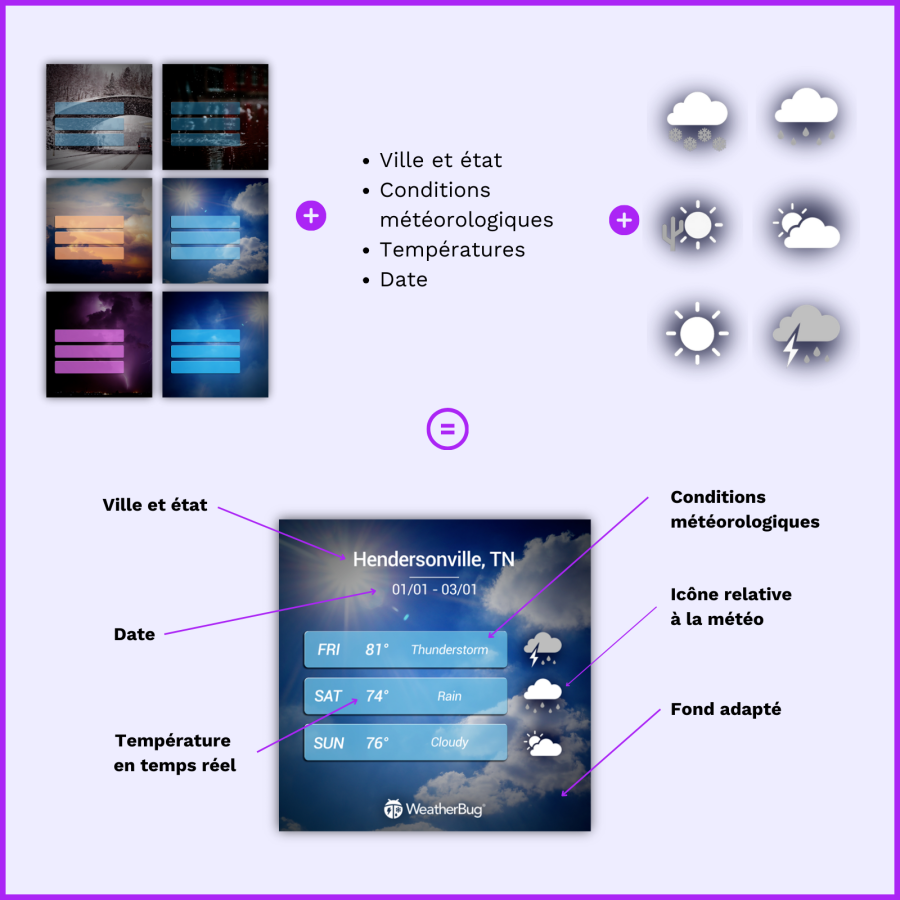 WeatherBug : Automatiser la créa pour renforcer les campagnes d ...